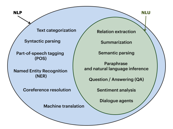 Introduction au NLP (Partie I) - Ekino FR